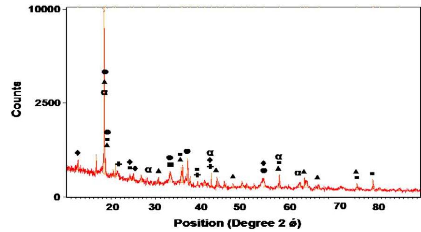 Xrd pattern of chromite sample with identified phases (4: