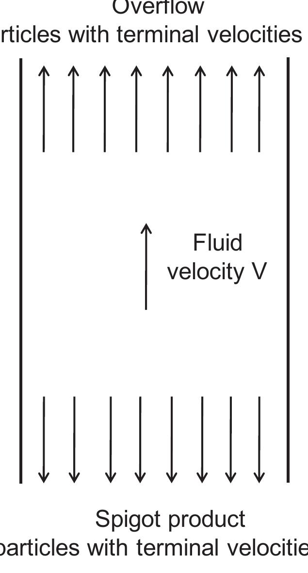 Schematic diagram of particle classification in hydraulic