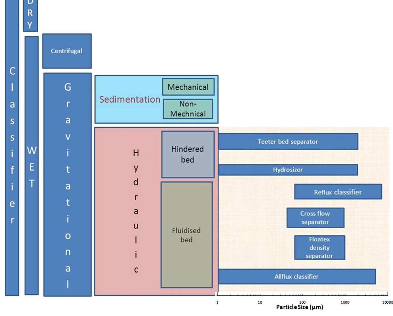Hydraulic classifiers along with their optimum particle size