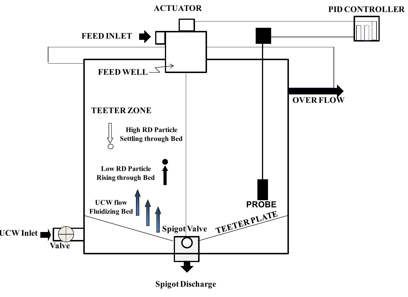 Schematic diagram of teeter bed separator.