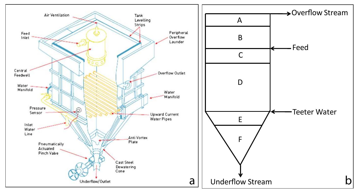 A. schematic diagram of floatex density separator; b.