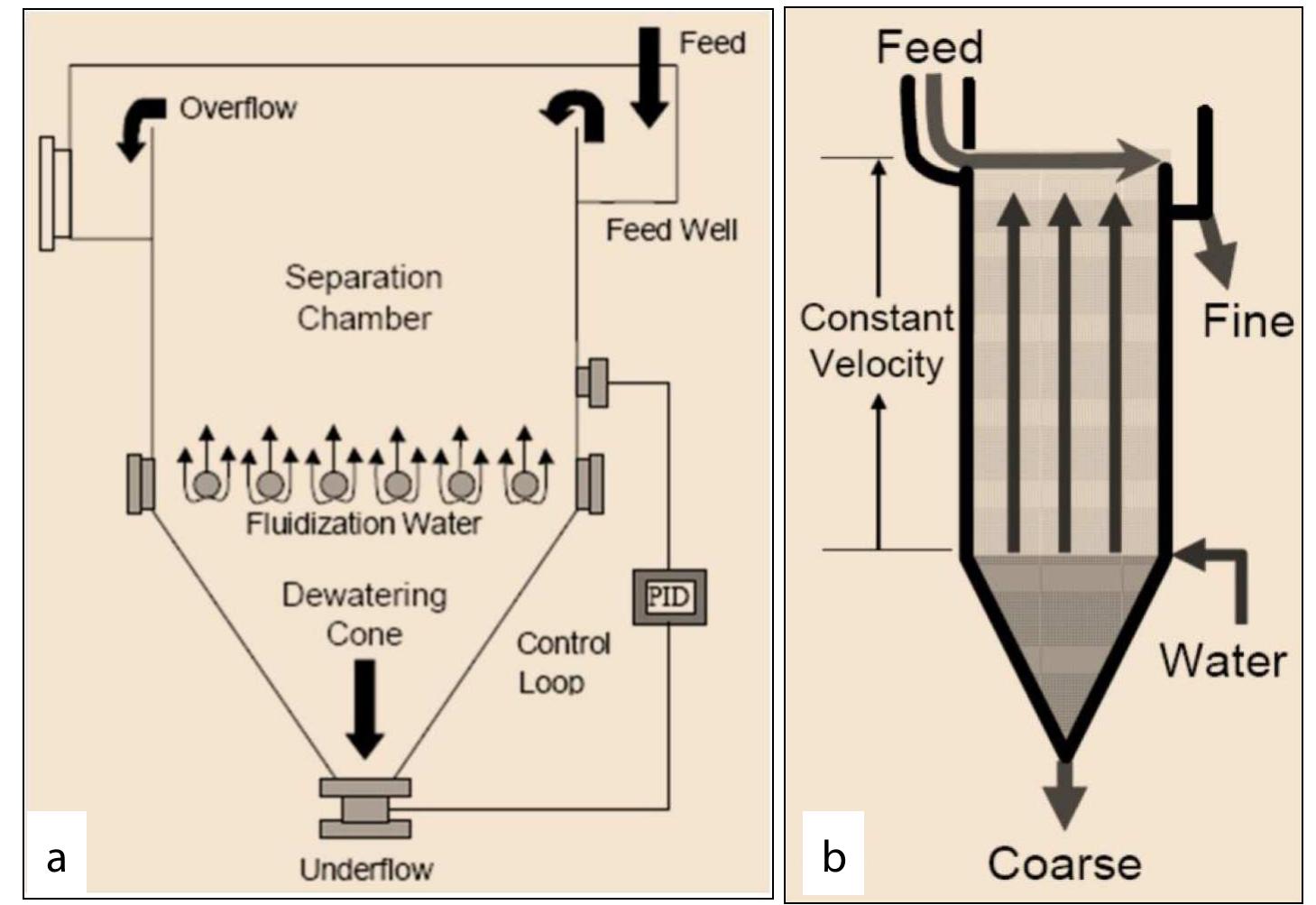 A. schematic diagram of cross flow separator; b. slurry flow