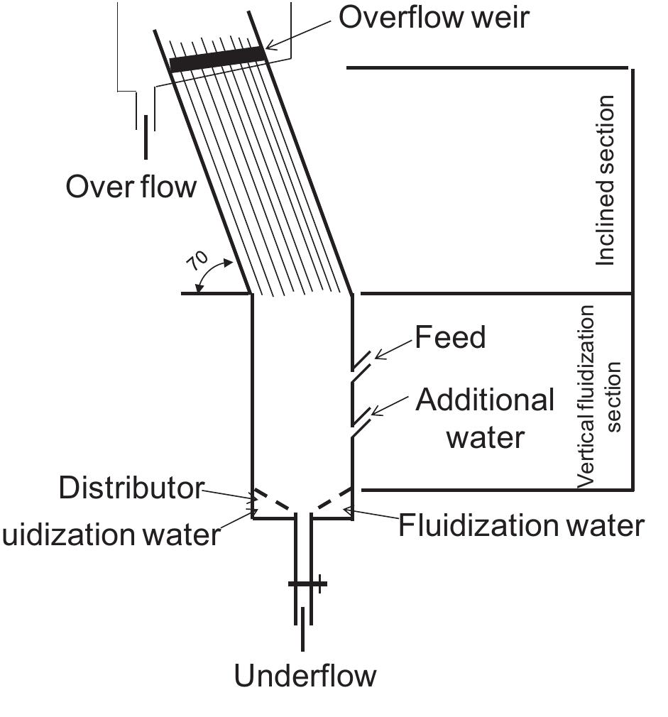 Schematic diagram of reflux classifier. the reflux