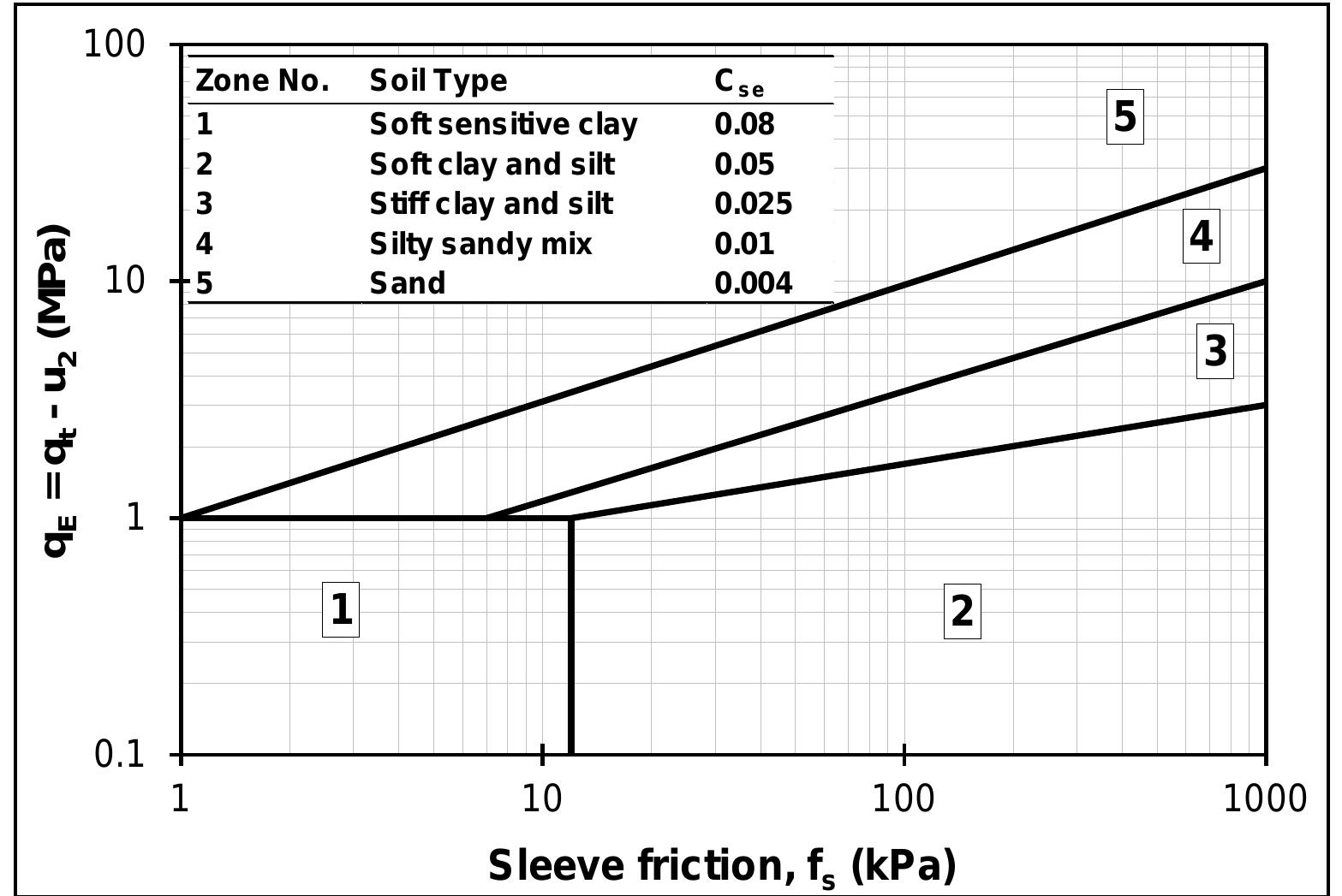 Unicone chart for zone numbers and soil types (after eslami