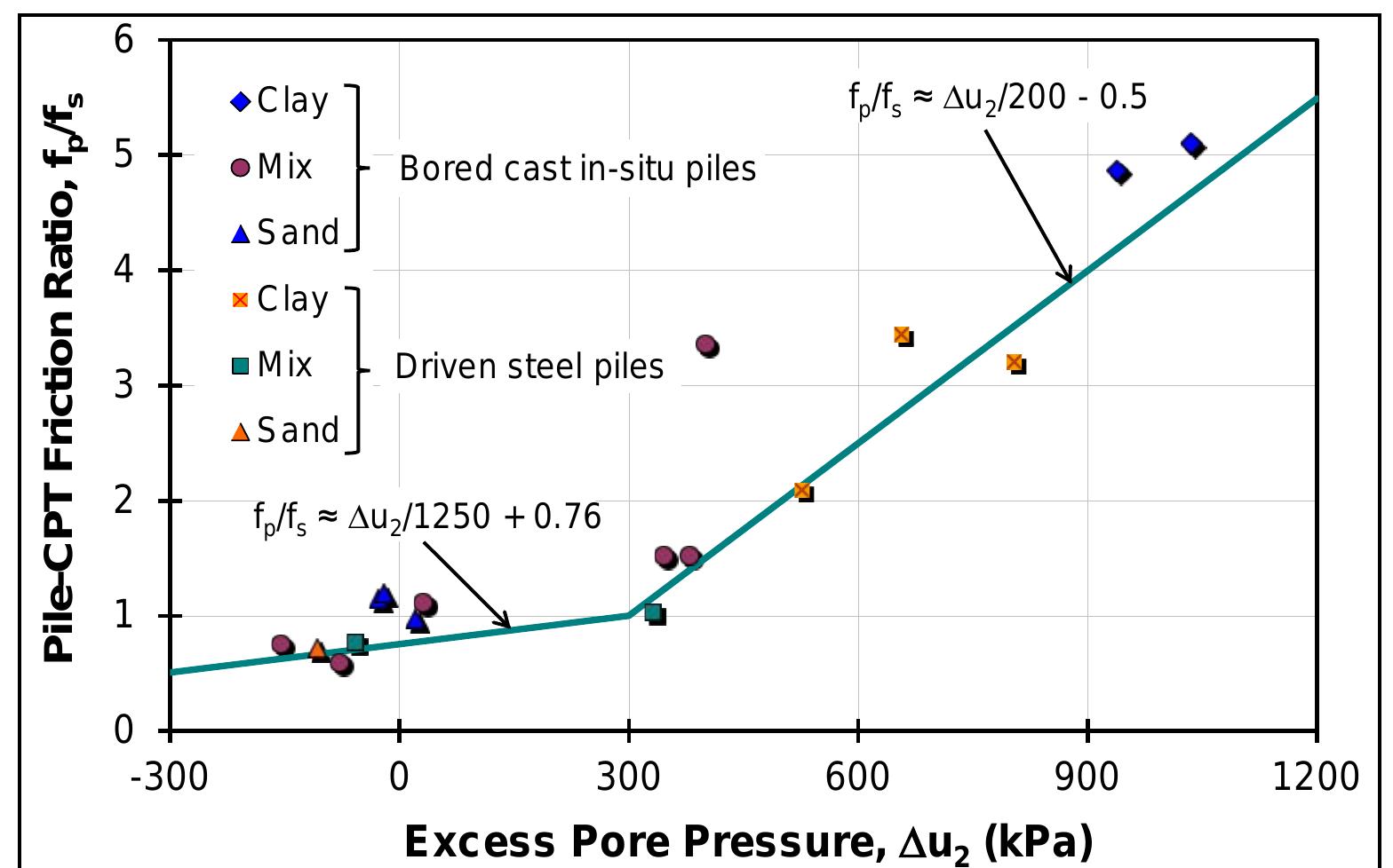 Ktri chart for estimating pile f, from cptu data (after