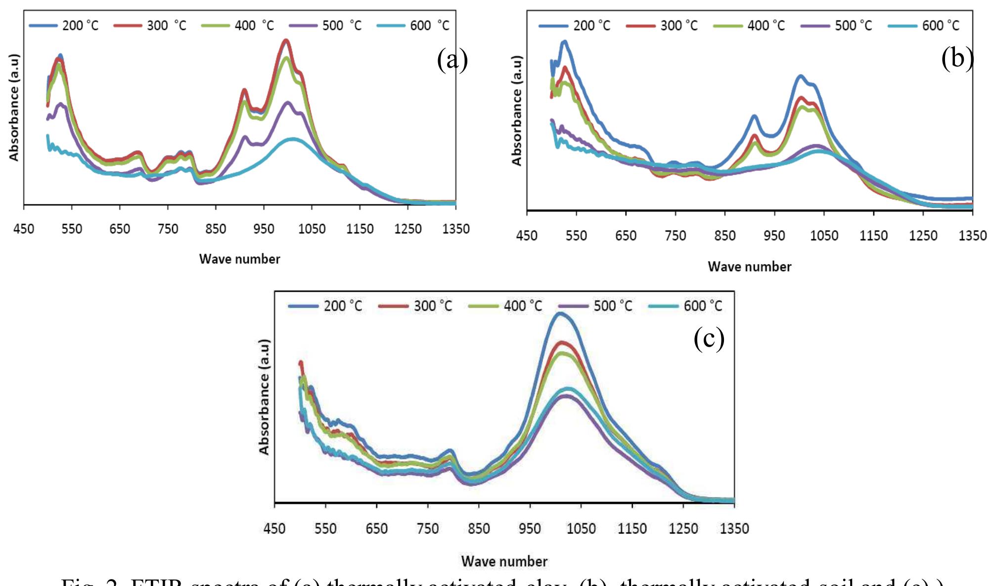 Shows the ftir spectra of clay plered, soil and zeolite that