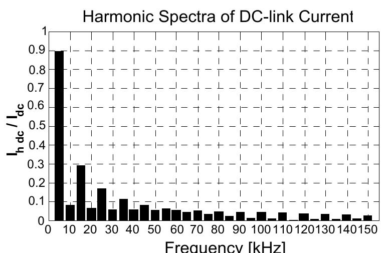 Shows the harmonic spectra of the dc-link current and fig.