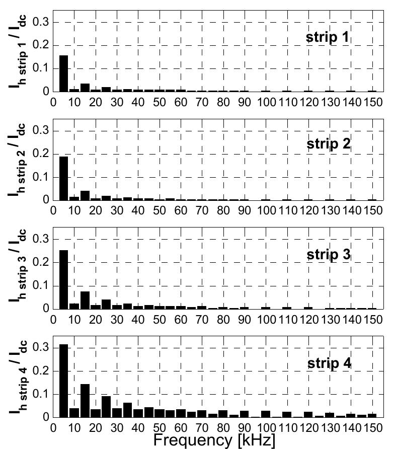 Harmonic spectra of the strip currents in open standard