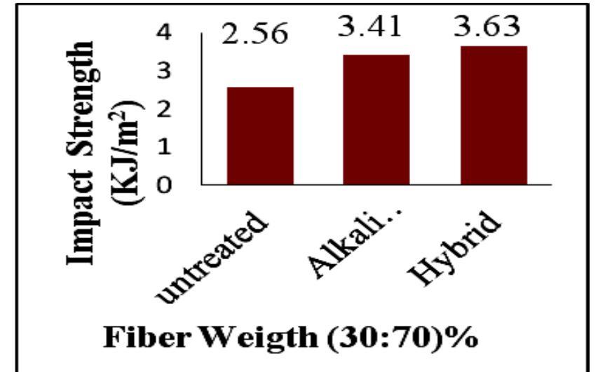 Chart -6: variation of impact strength of banana fiber vinyl