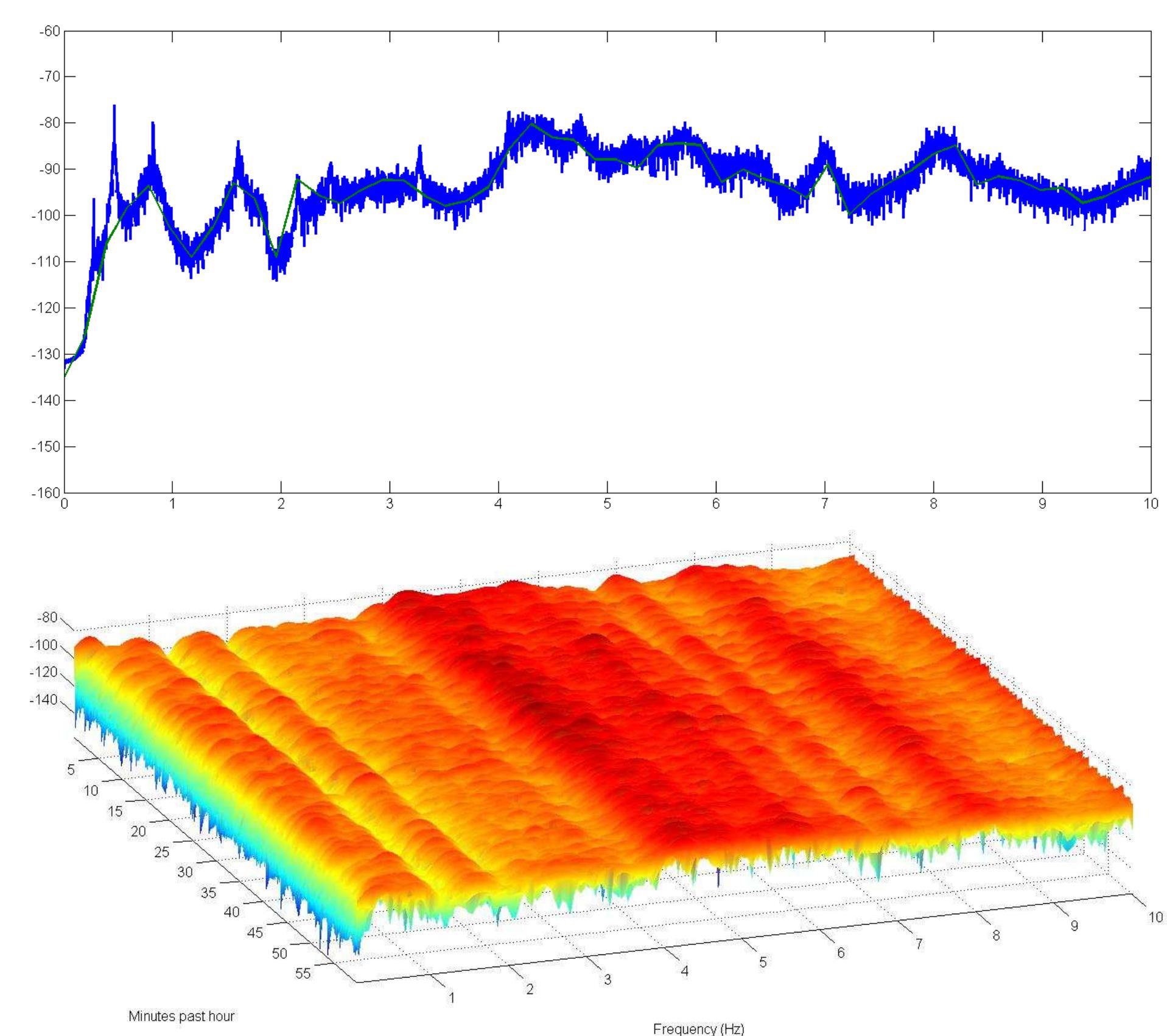 Spectrum and spectrogram for 2300 on 25 june 2008 for