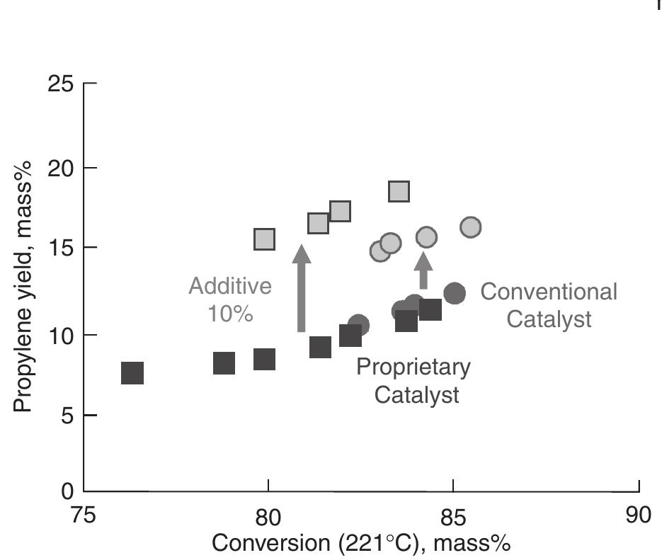 Advantage of proprietary catalyst.