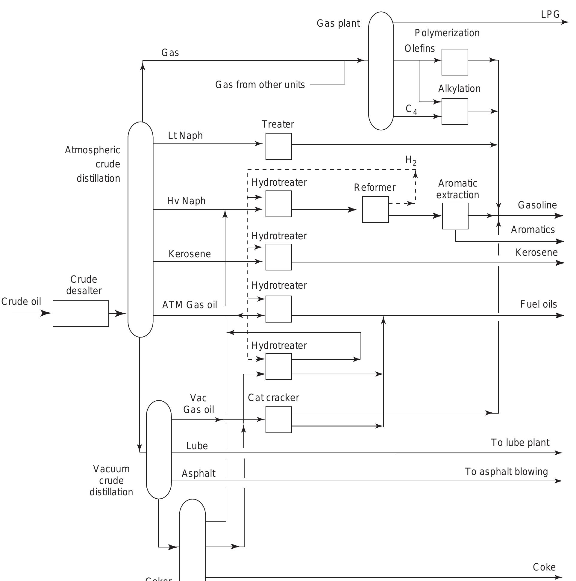 Schematic diagram of a high-conversion refinery. cat