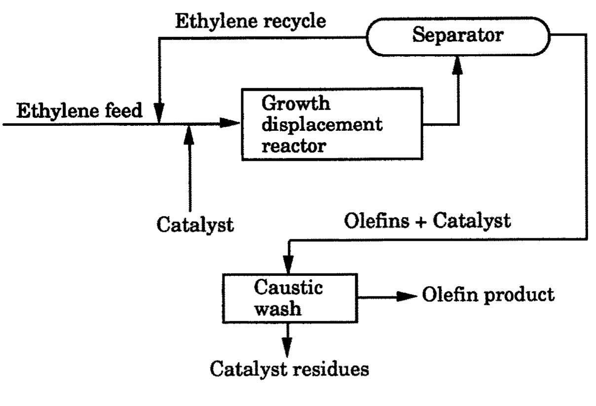 Figure 25 - from Ethylene Dimerization and Oligomerization