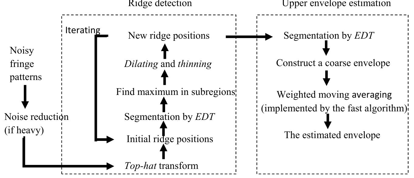 Flowchart of the proposed algorithms (ridges are taken as