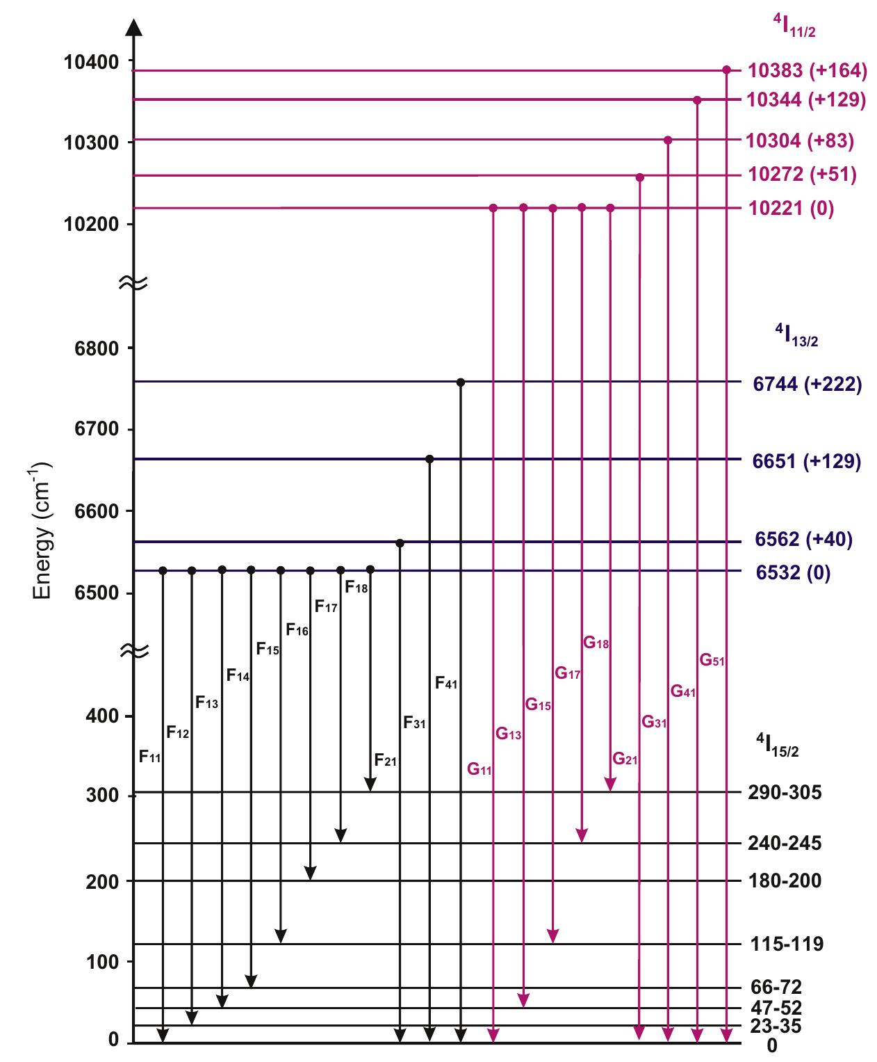 A schematic energy diagram showing the stark components of