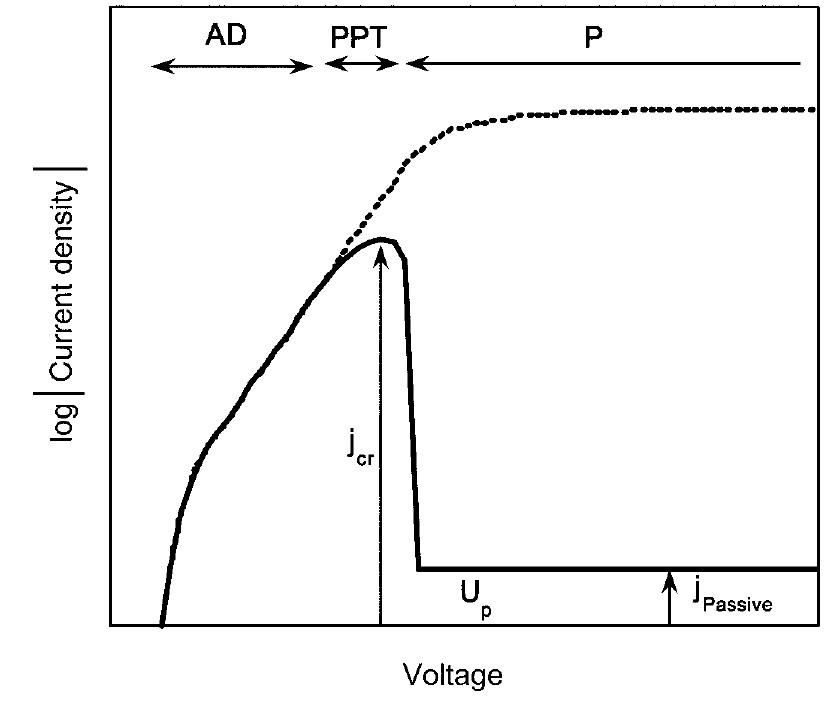 The Solid Line Shows A Typical Anodic Polarization Curve For