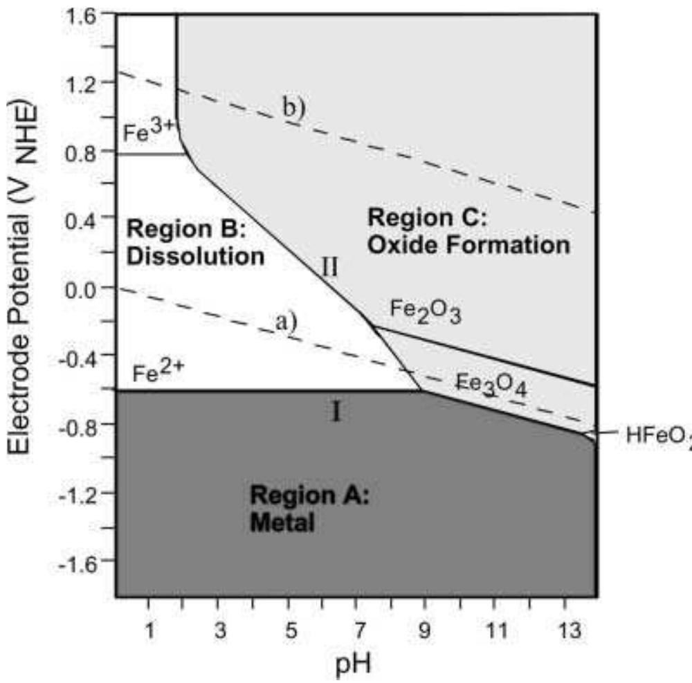Simplified e/ph diagram (pourbaix diagram) for the iron—