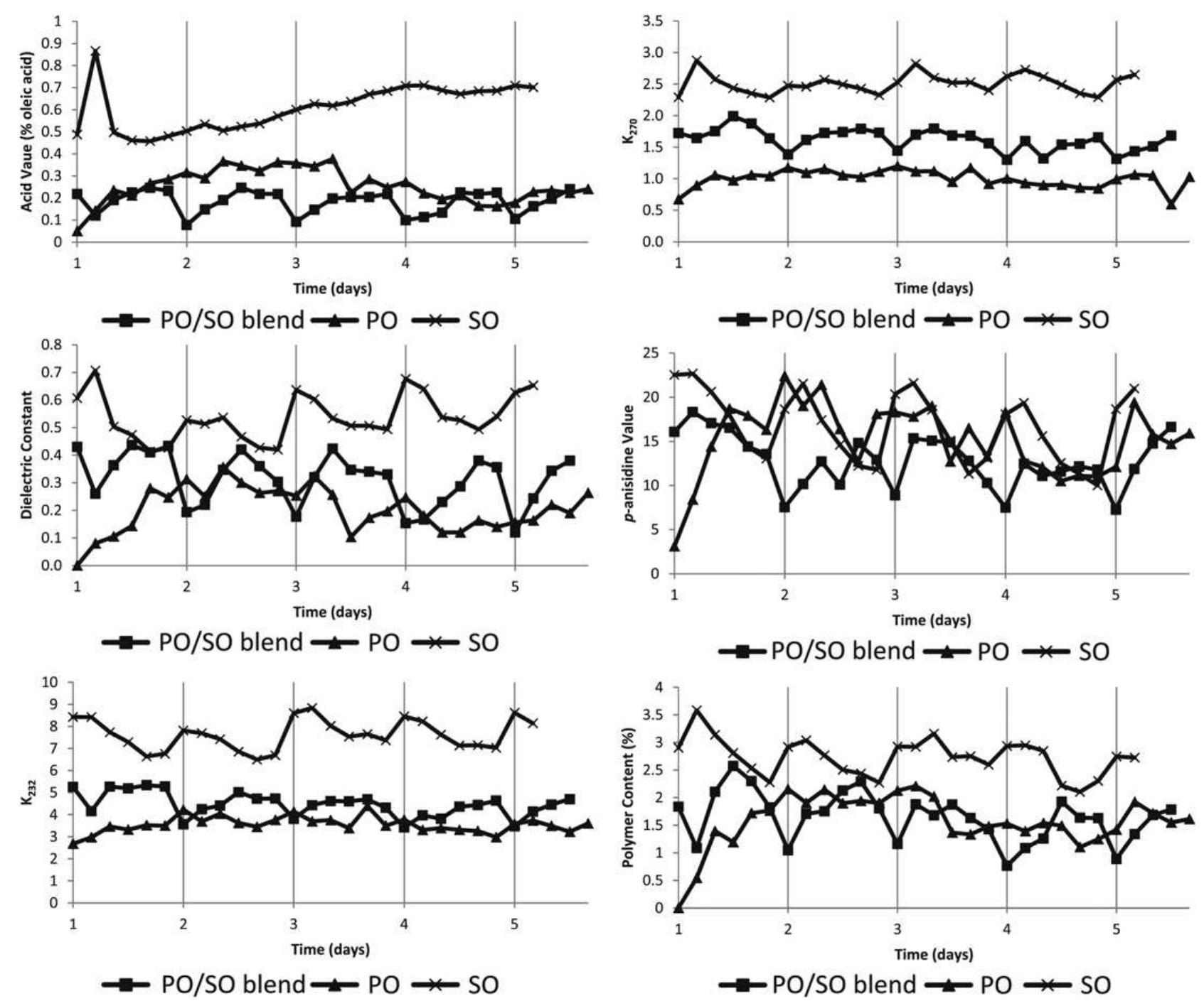 Figure 1 - from Quality assessment of frying fats and fried