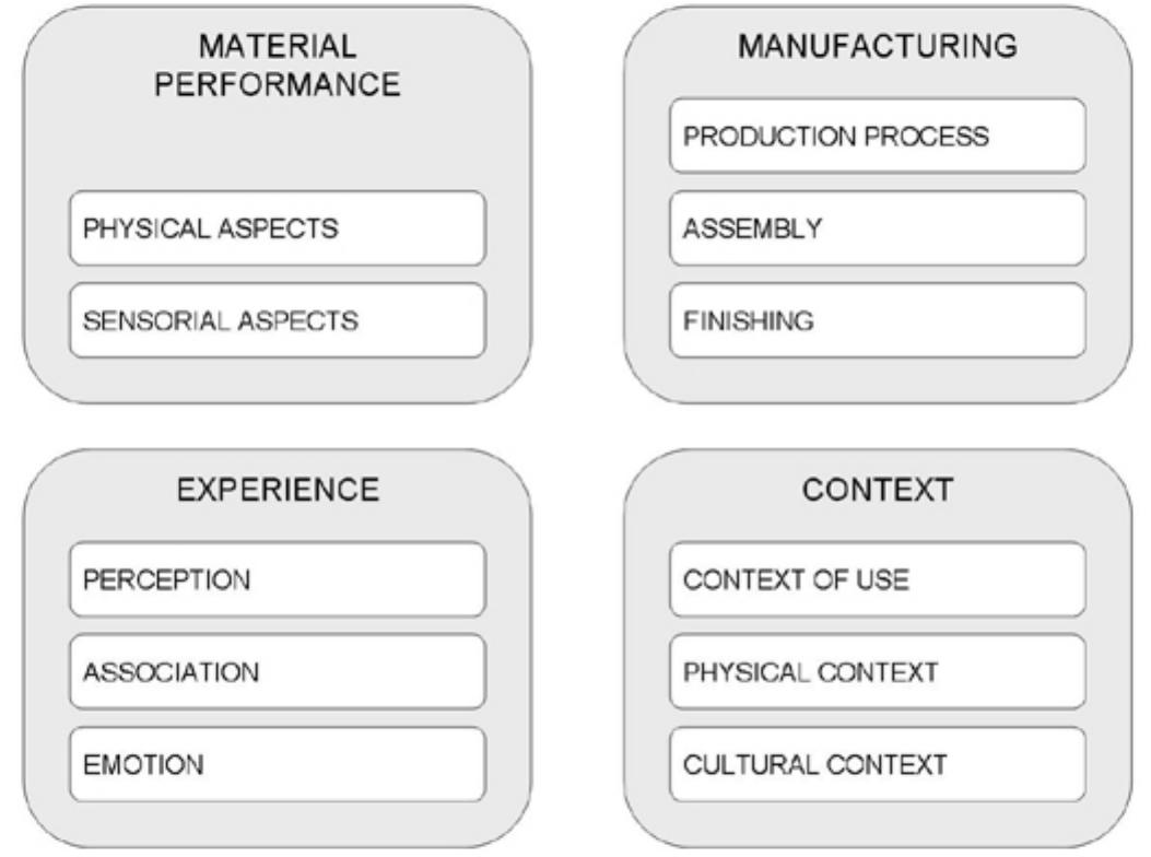 Refined framework of material selection considerations in