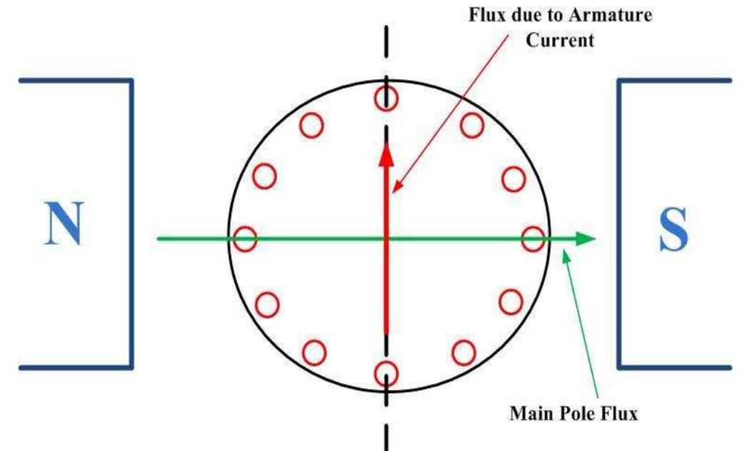 Main pole flux and flux due to armature current now if, at