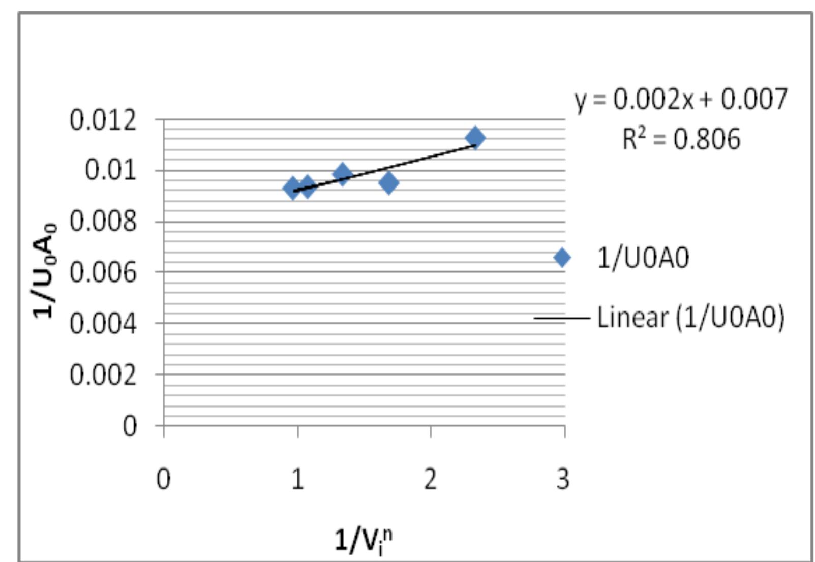 -4: actual wilson plot now the graph is plotted between the