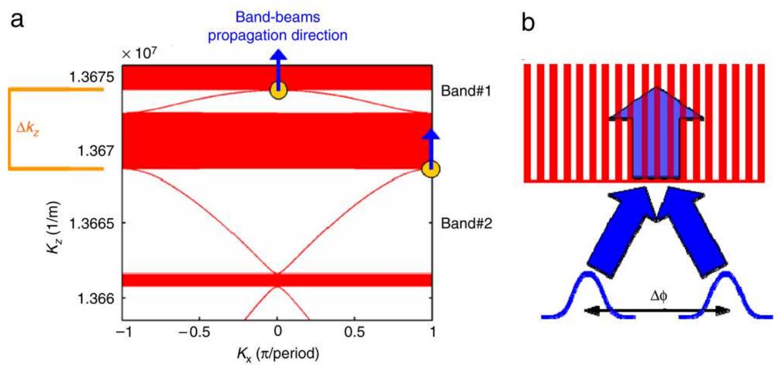 15. (a) band diagram showing the location of the two