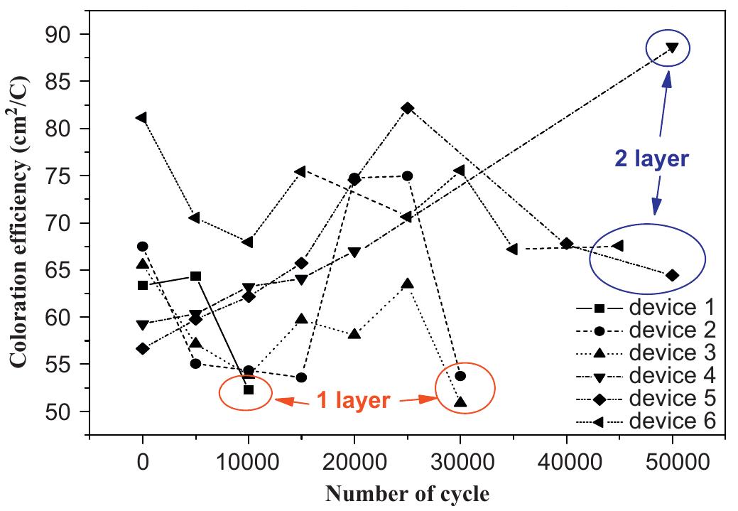 Coloration efficiency changes of full cell devices with