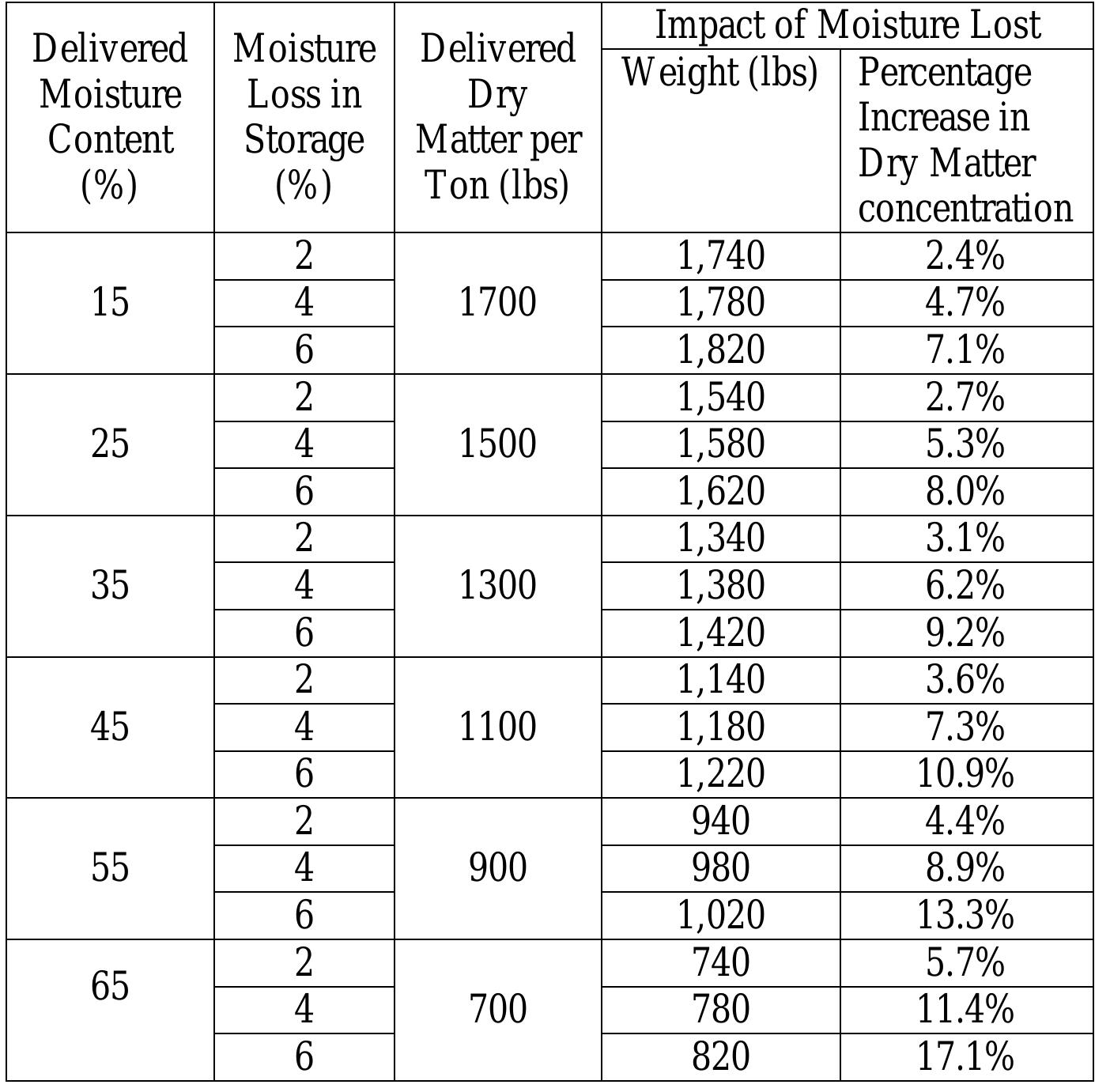 Impact of scales on shrinkage table 6 shows the weighing