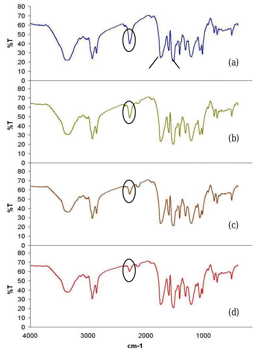 Igure 4. ftir spectra of rigid pu foams prepared from 1 g