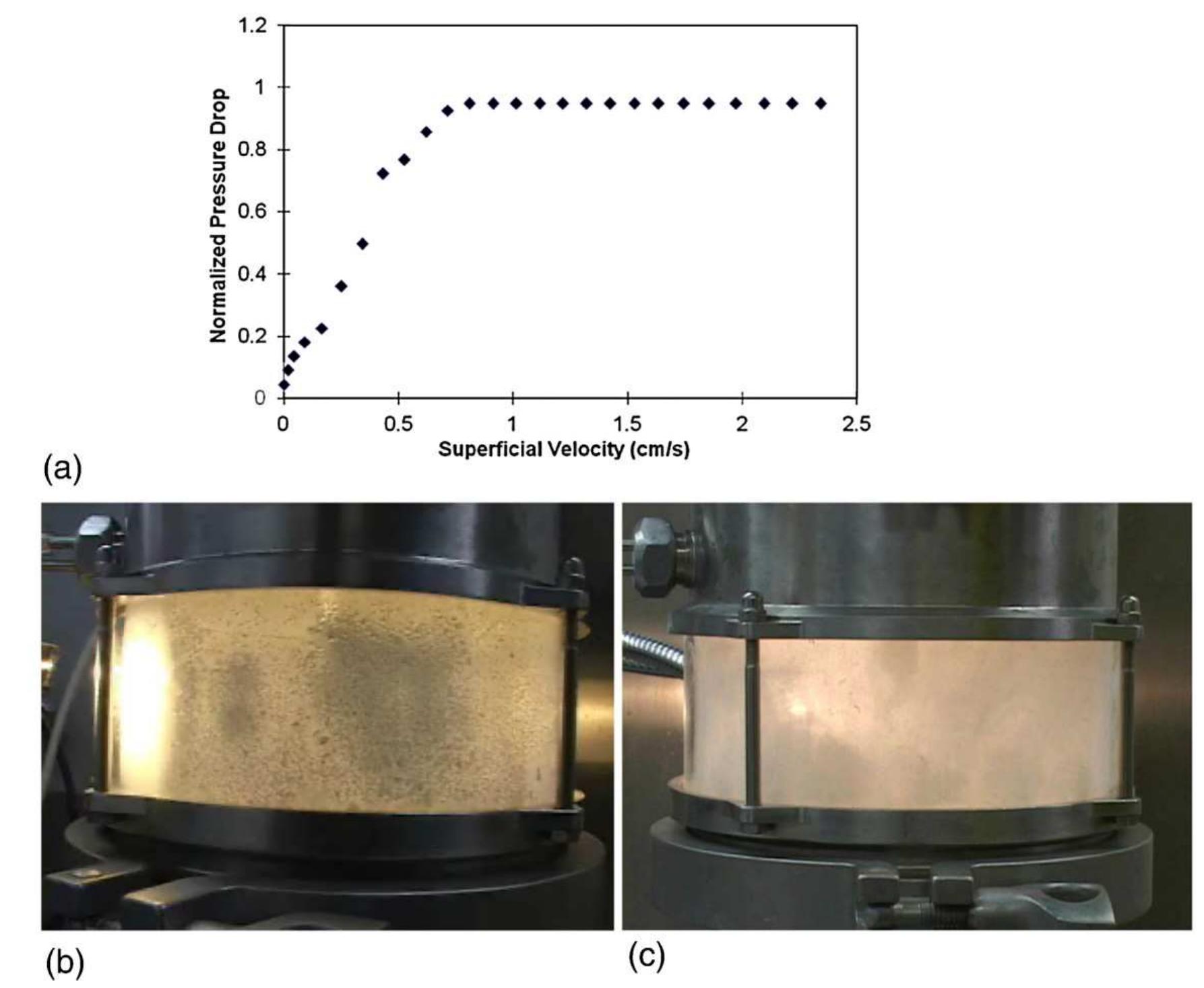 Fluidization behavior (a) pressure drop vs. superficial air