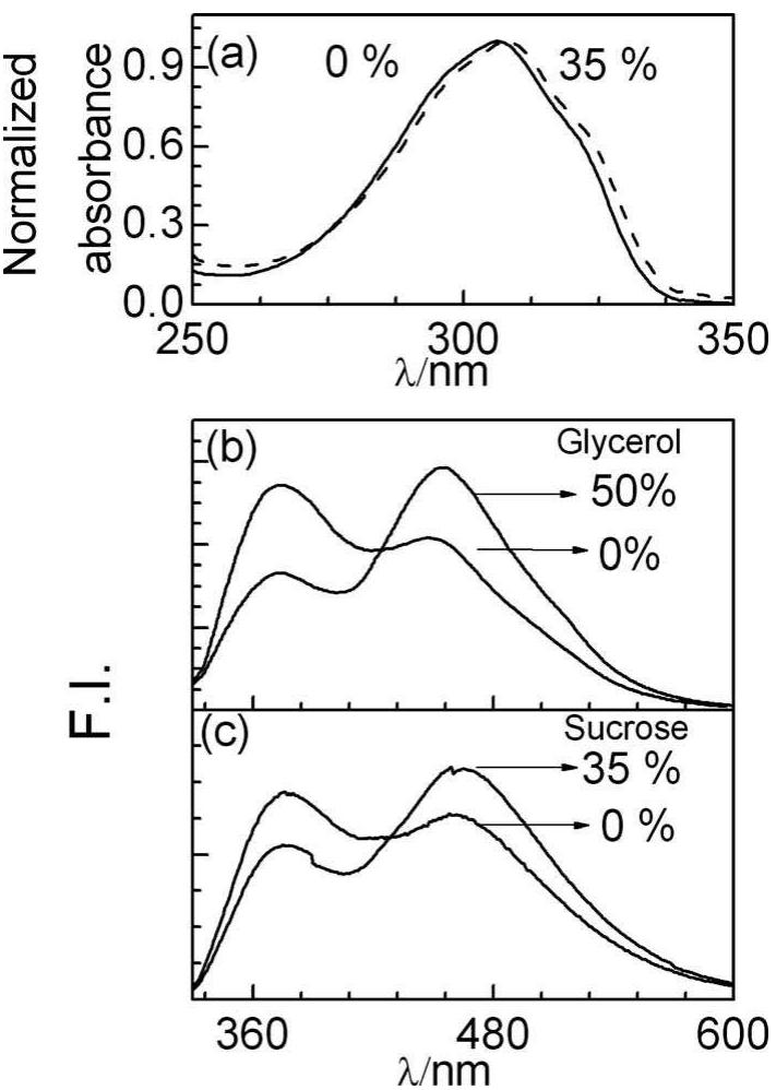 (a) absorption spectra of 2pbi in aqueous solution of ph=3