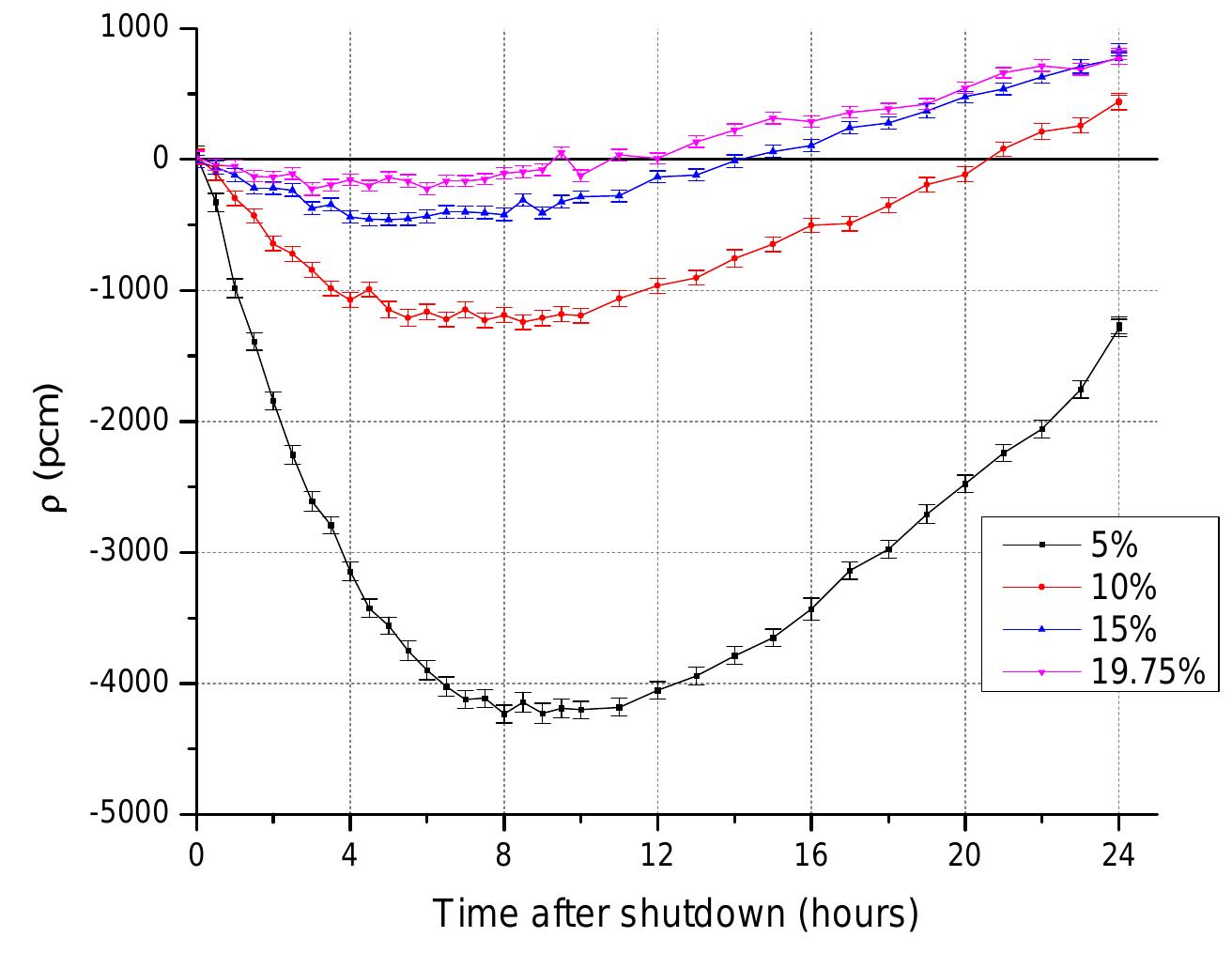 Negative reactivity insertion by fission products buildup