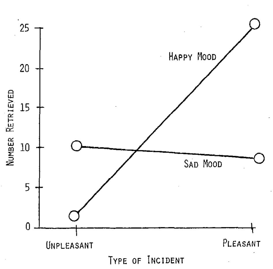 (PDF) Mood and memory