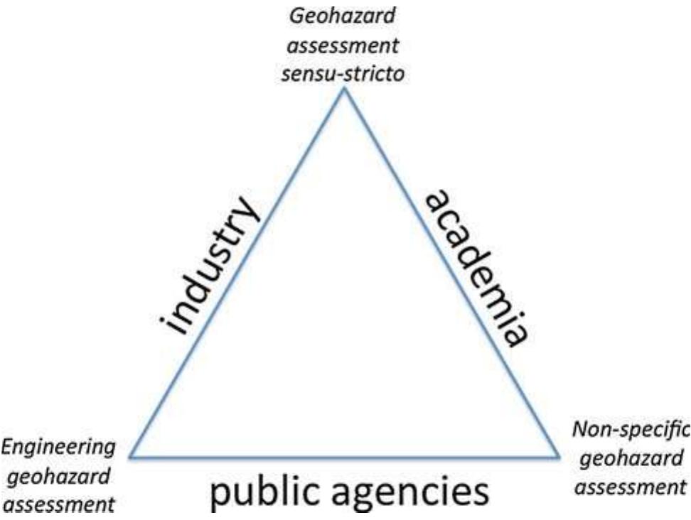 Triangular diagram summarizing the different type of geo-