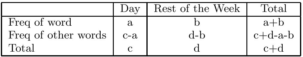 Comparing the terms that occur on a given day with the