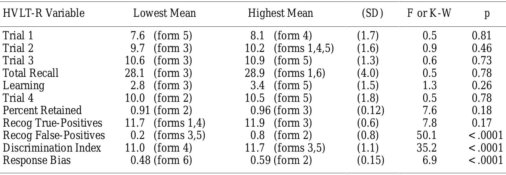 (PDF) Hopkins Verbal Learning Test ? Revised: Normative Data and ...