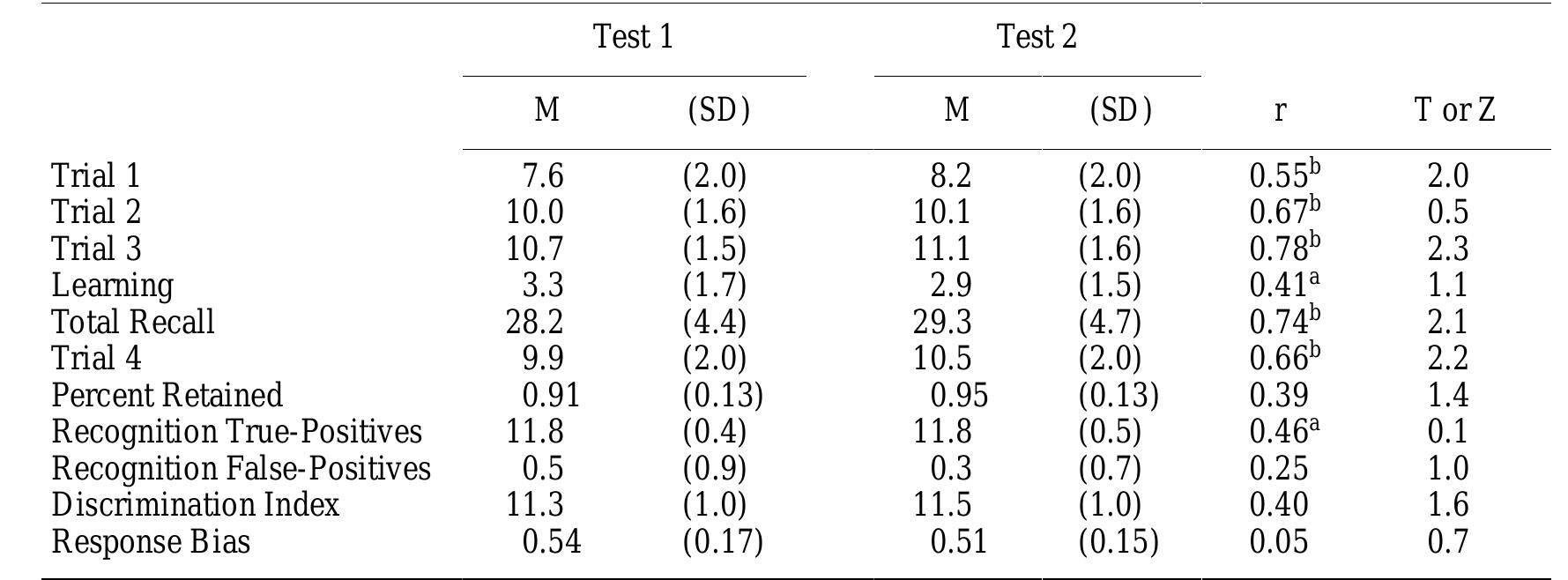 (PDF) Hopkins Verbal Learning Test ? Revised: Normative Data and ...