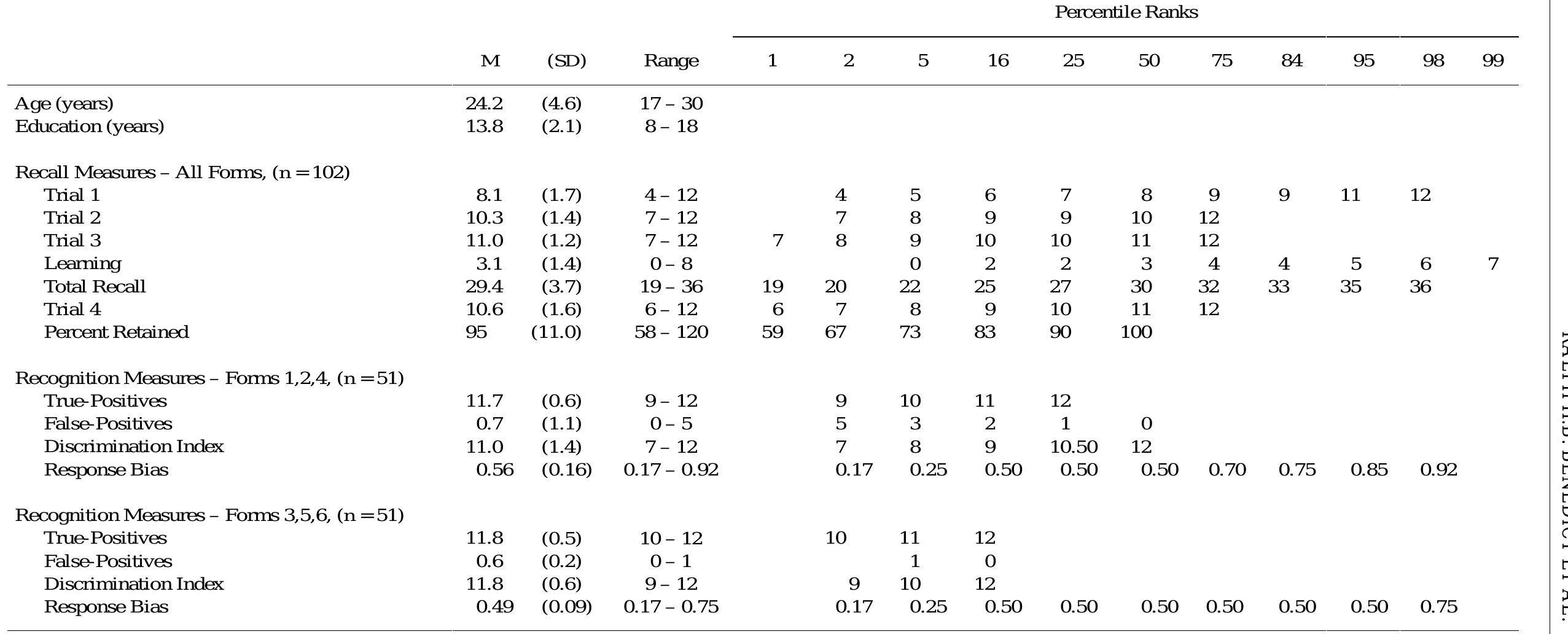 (PDF) Hopkins Verbal Learning Test ? Revised: Normative Data and ...