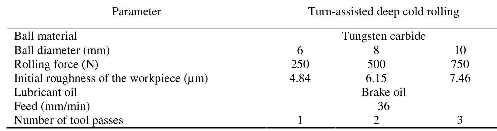 Process parameters for turn-assisted deep cold rolling