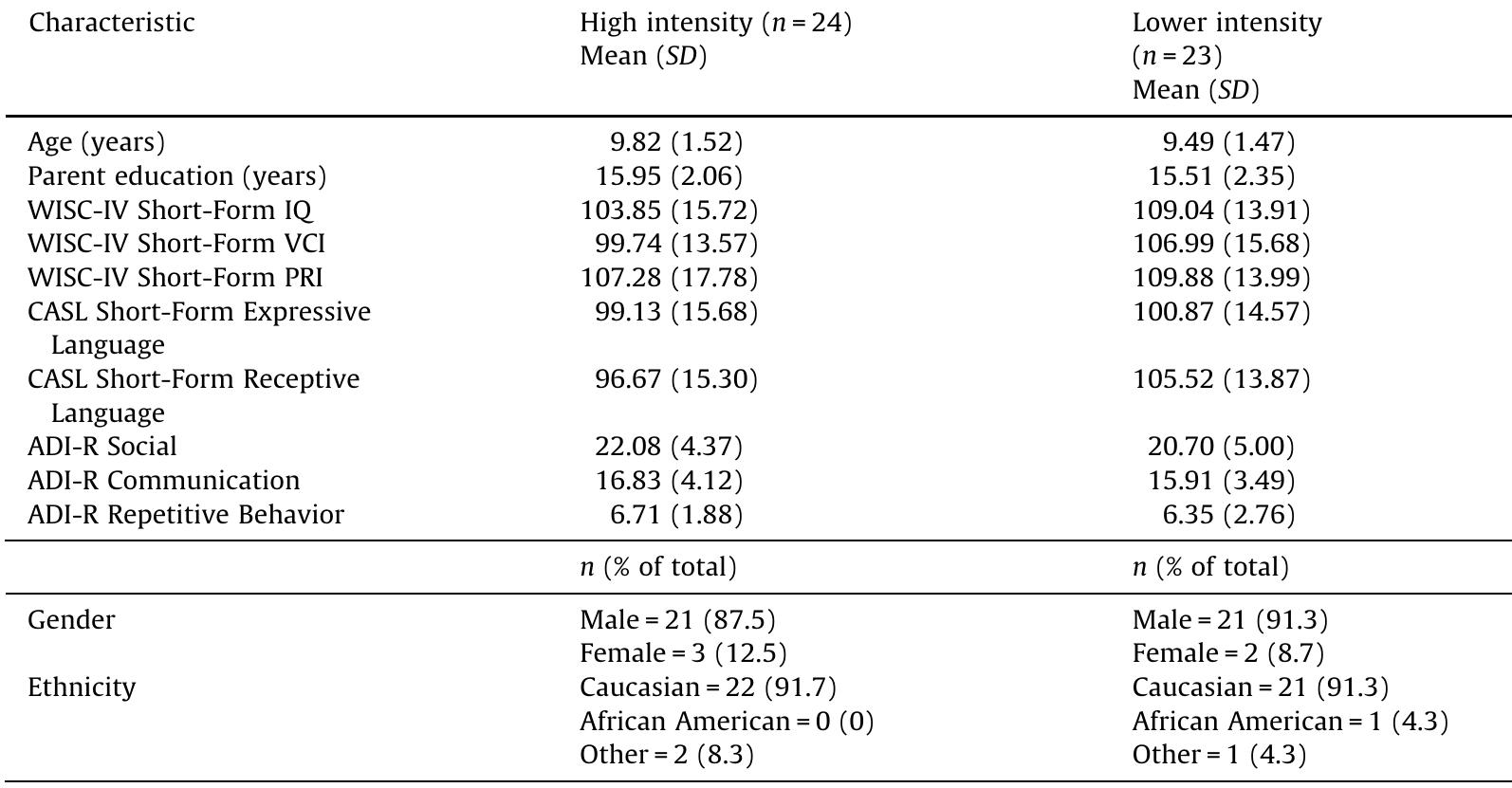 Note: wisc-iv, wechsler intelligence scale for children-4th