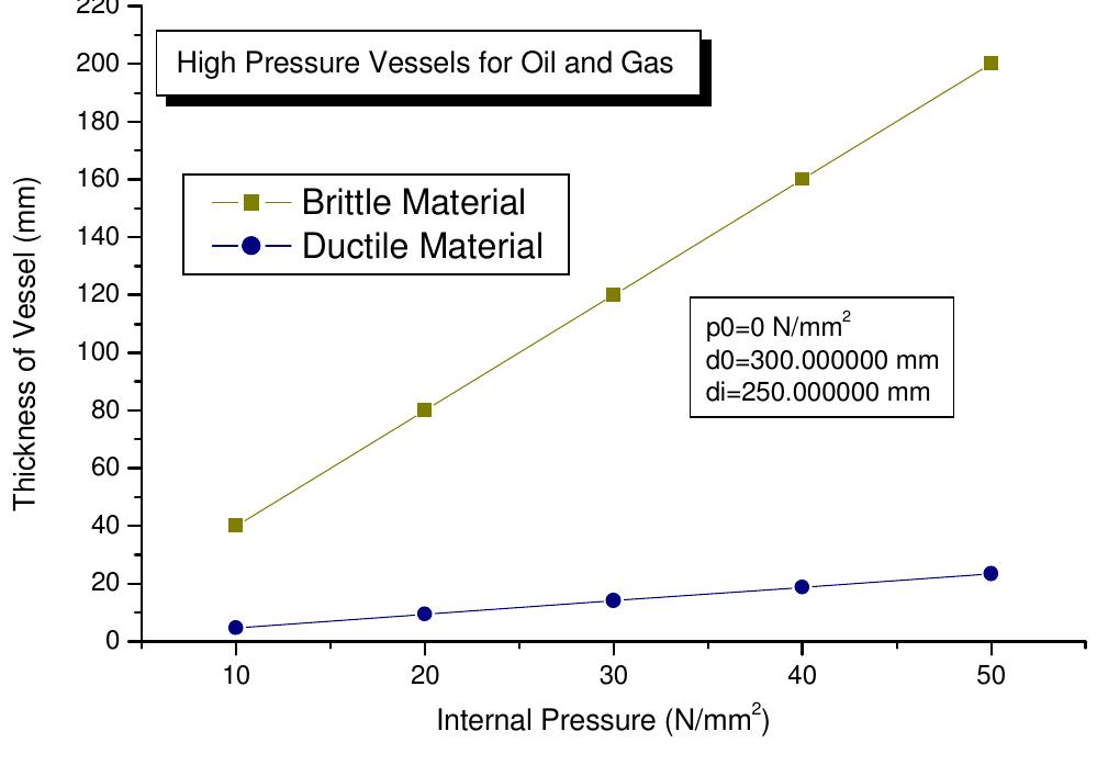 (PDF) ANALYSIS OF A THIN AND THICK WALLED PRESSURE VESSEL FOR DIFFERENT ...