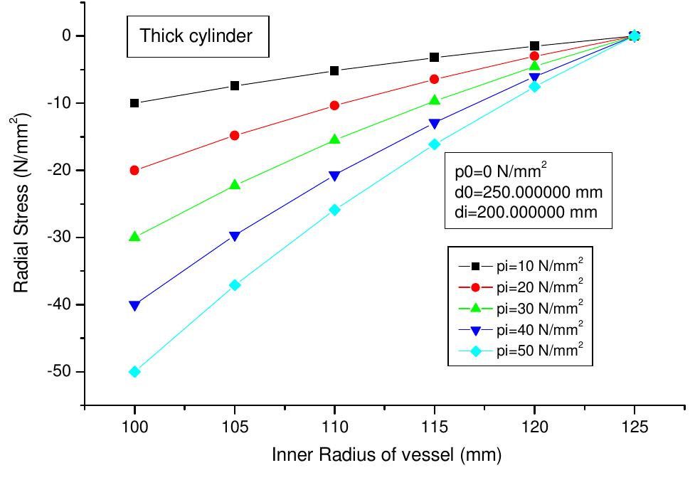 Variation of internal radii with radial stress of a thick