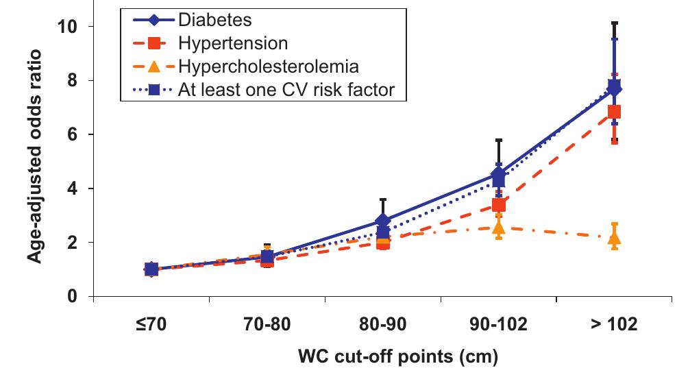 The association between waist circumference (wc) and
