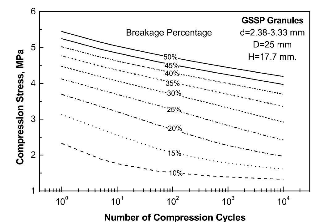Fatigue curves of gssp granulated fertilizer.