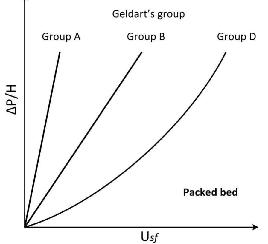 (PDF) Typical Fluidization Characteristics for Geldart's Classification ...