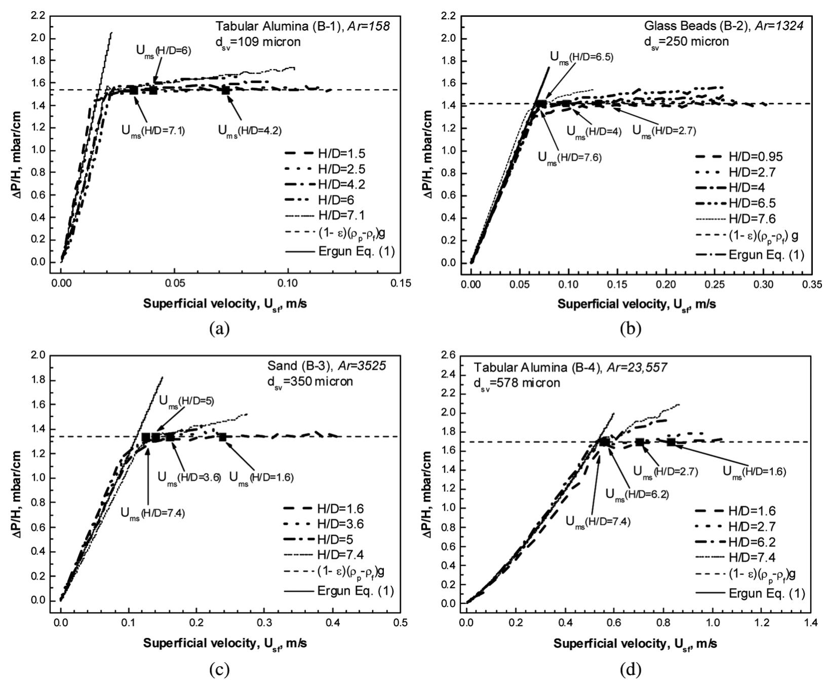 (PDF) Typical Fluidization Characteristics for Geldart's Classification ...