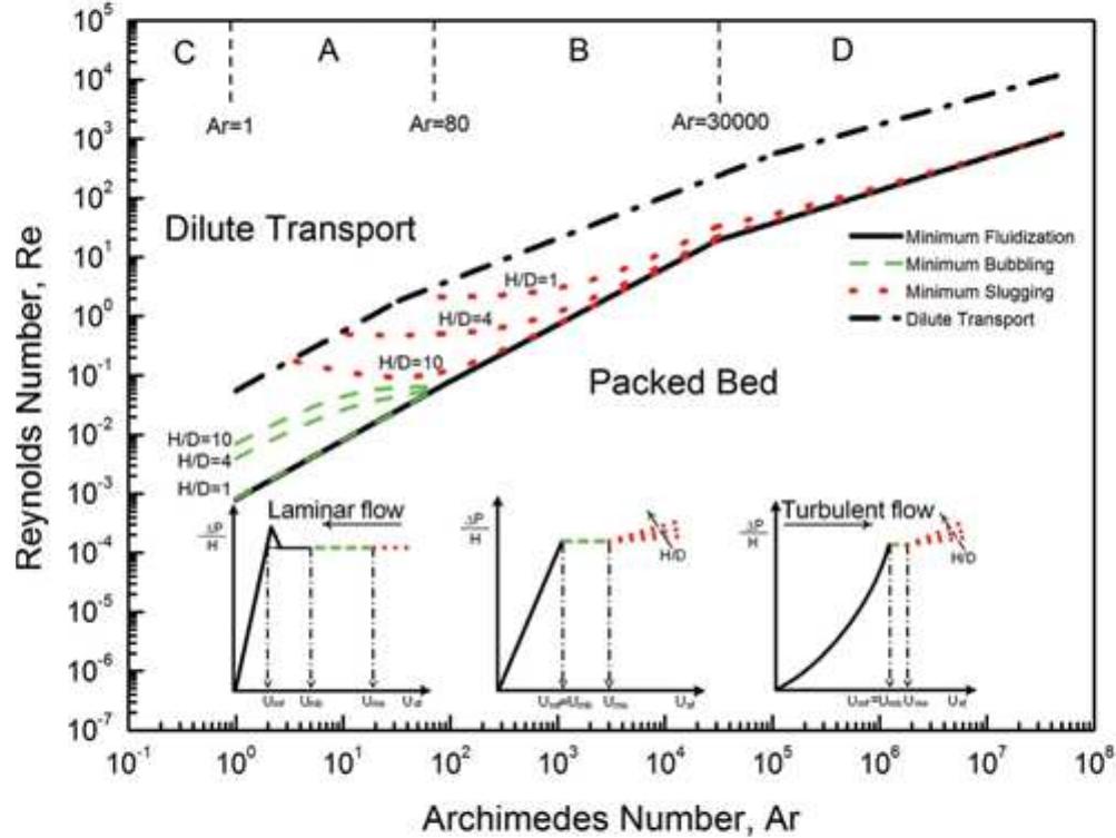 (PDF) Typical Fluidization Characteristics for Geldart's Classification ...