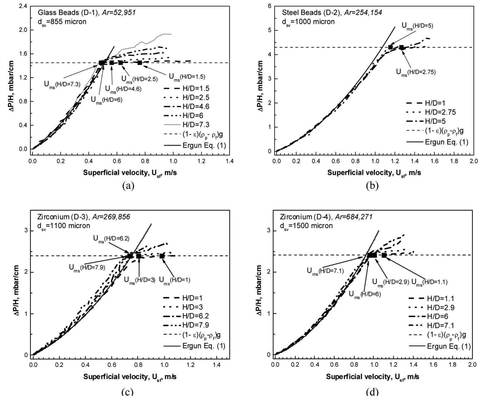 (PDF) Typical Fluidization Characteristics for Geldart's Classification ...
