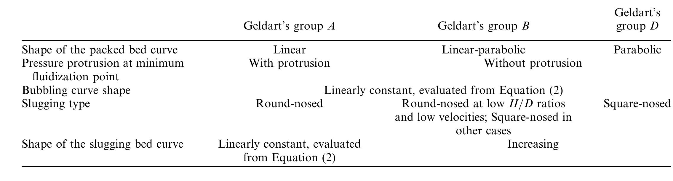 (PDF) Typical Fluidization Characteristics for Geldart's Classification ...