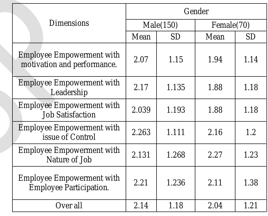 Dimension — wise analysis reveals that male employees are